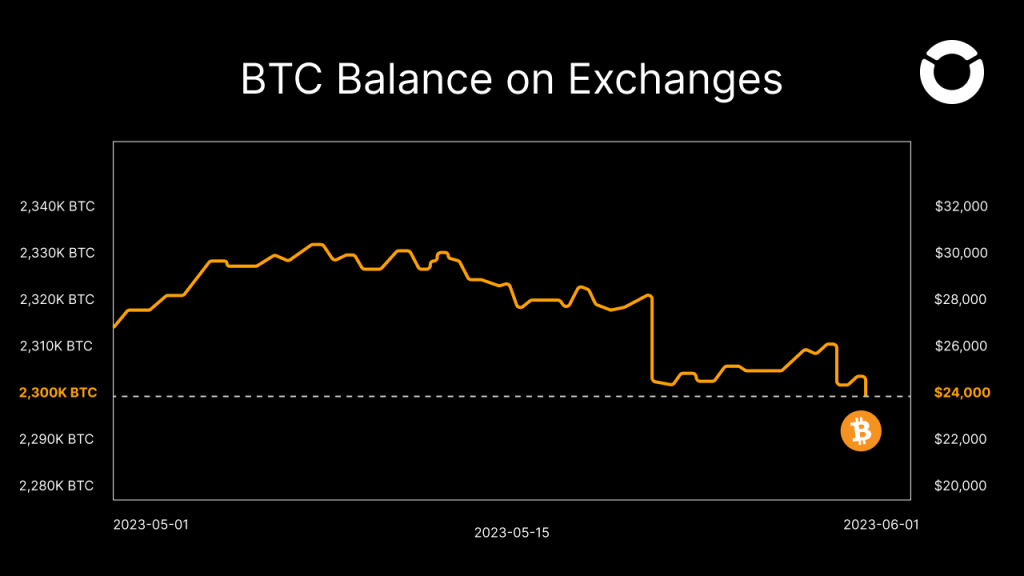 BTC balance on exchanges reached a 1-month low